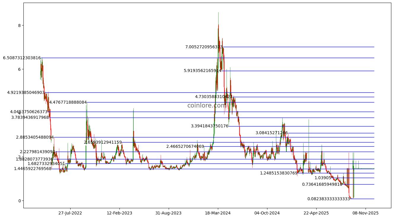 Ethernity Chain уровни поддержки и сопротивления