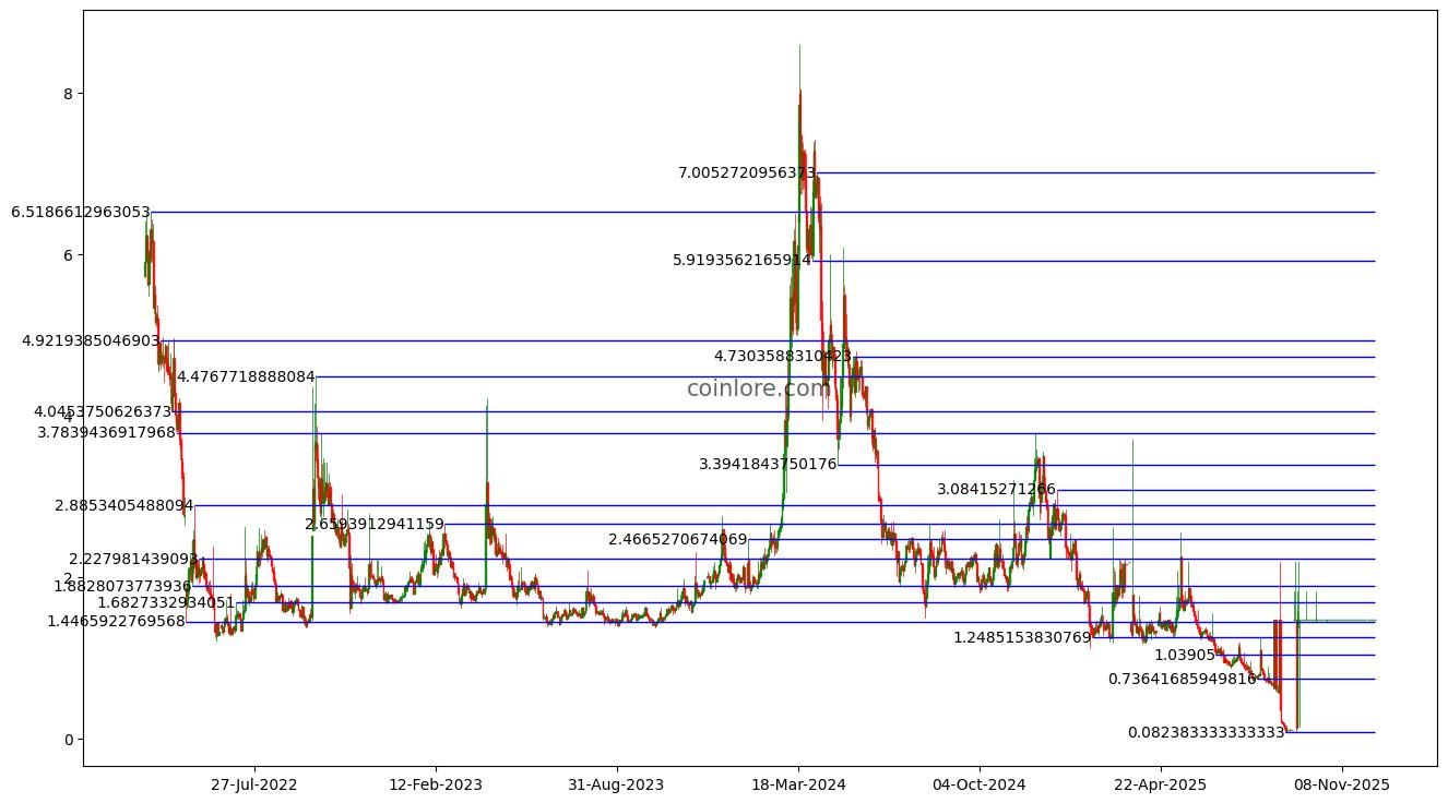 Niveles de soporte y de resistencia de Ethernity Chain