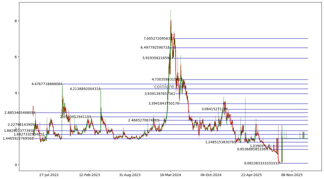 Niveles de soporte y de resistencia de Ethernity Chain