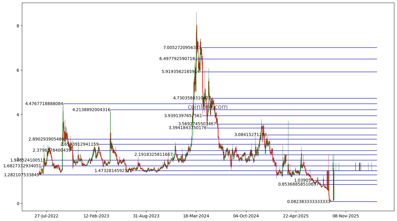 Ethernity Chain уровни поддержки и сопротивления