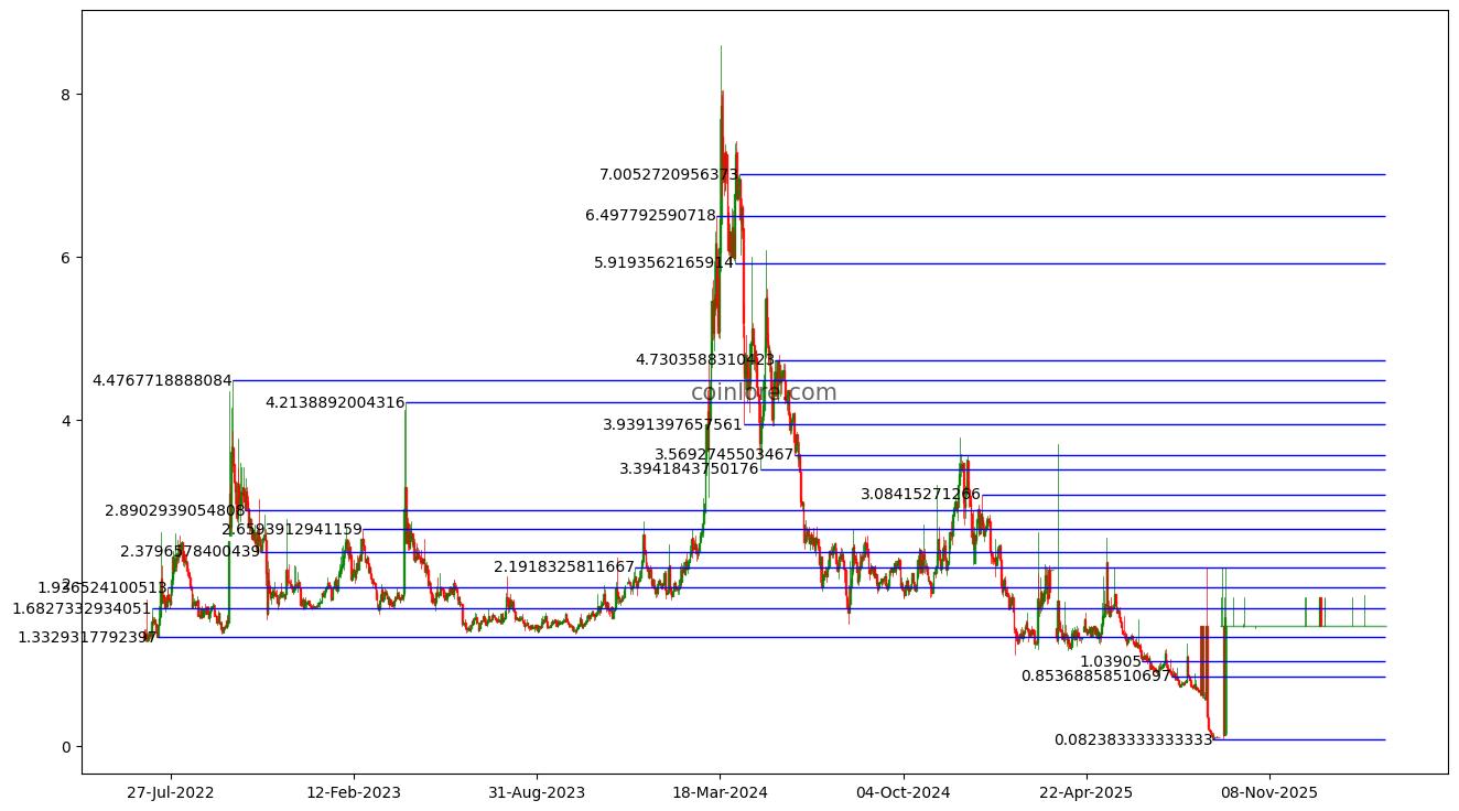 Niveles de soporte y de resistencia de Ethernity Chain
