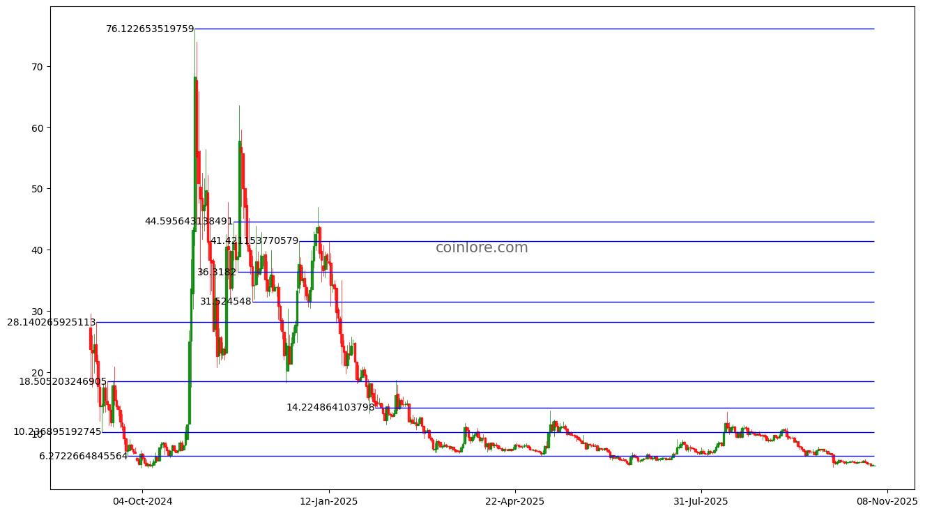 Ethervista Support and resistance levels