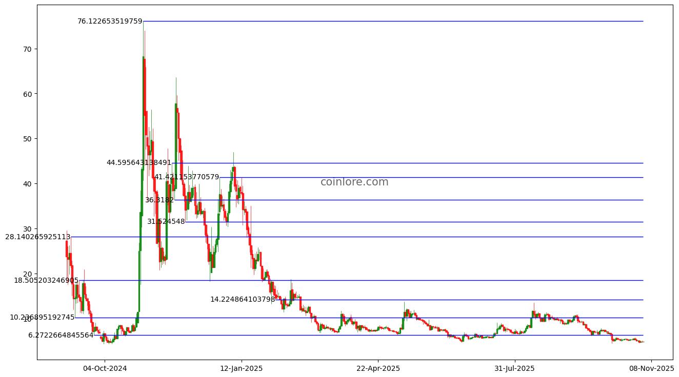 Niveles de soporte y de resistencia de Ethervista