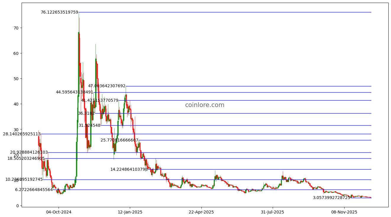 Ethervista уровни поддержки и сопротивления