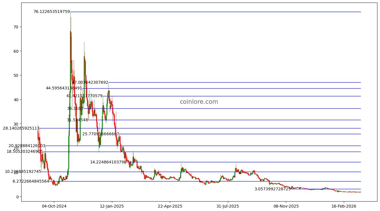 Ethervista уровни поддержки и сопротивления