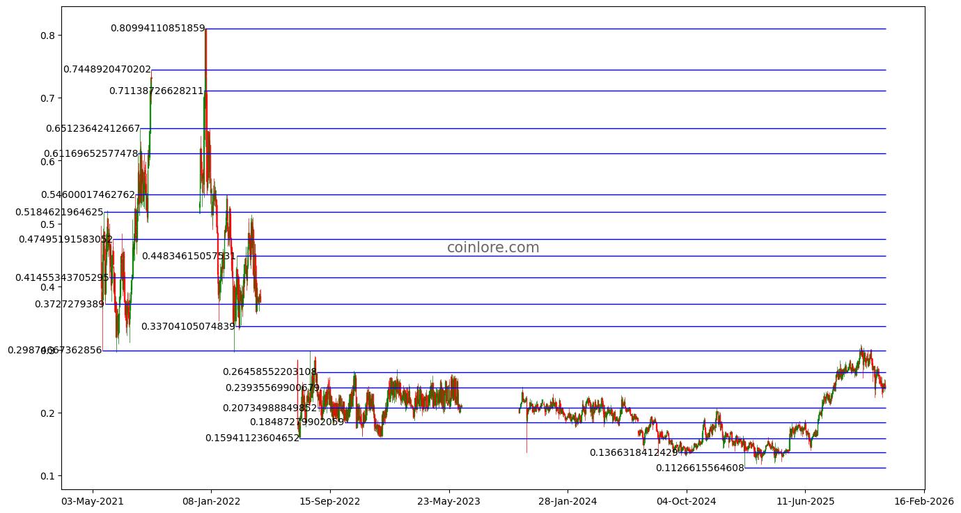 EthicHub Support and resistance levels