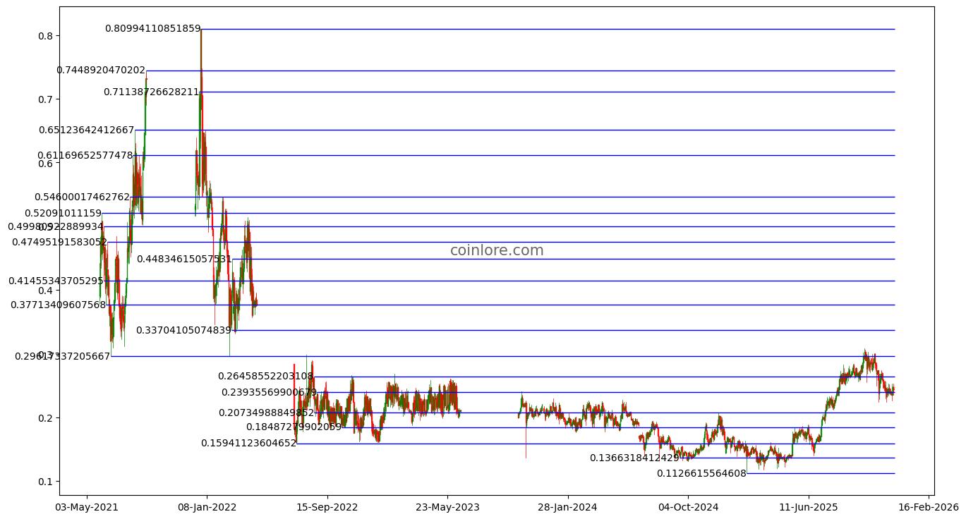 EthicHub Support and resistance levels