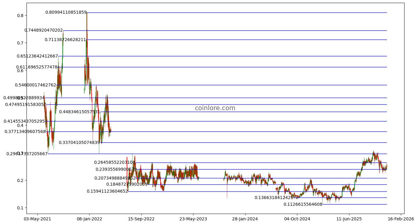 EthicHub Support and resistance levels