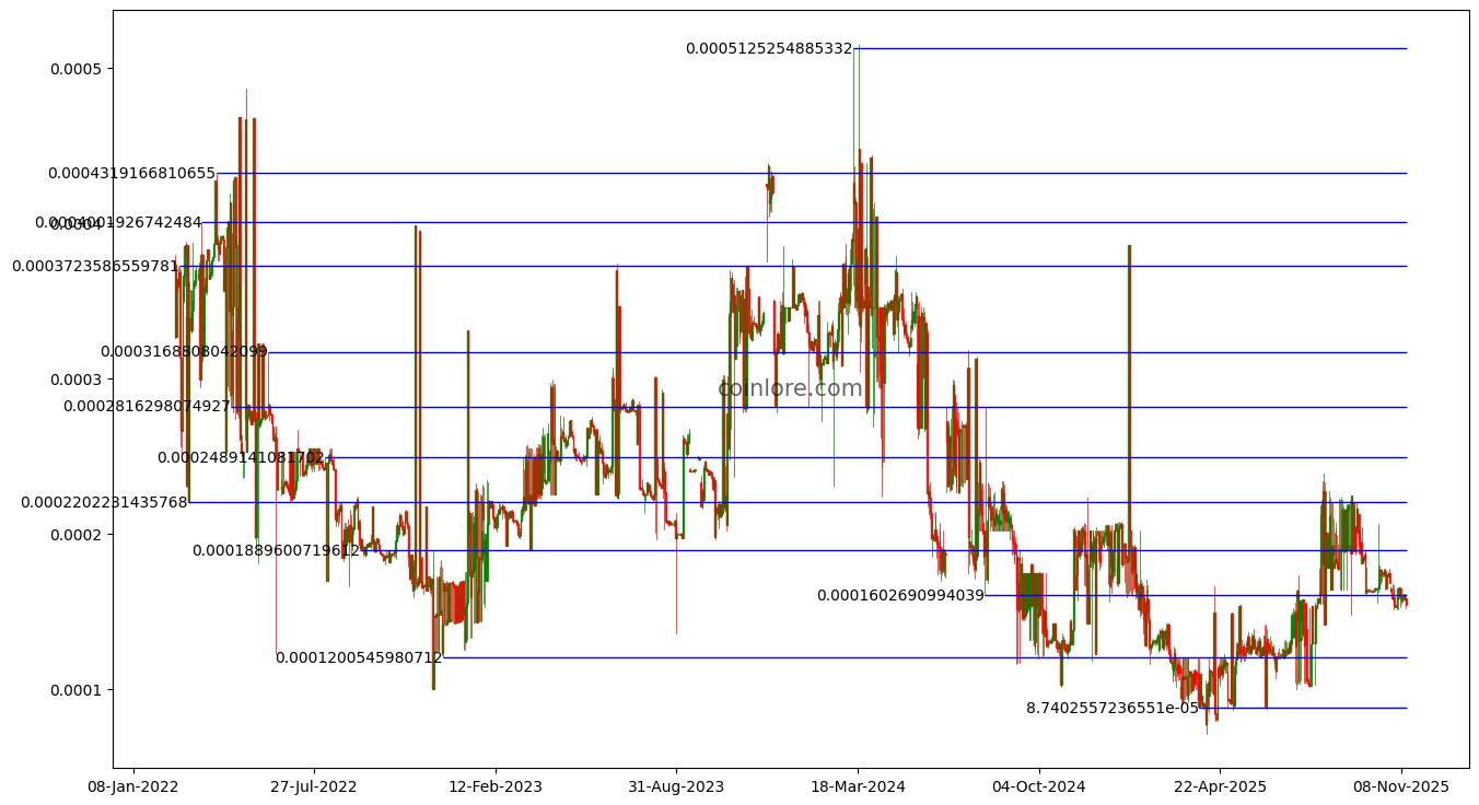 Ethorse Support and resistance levels