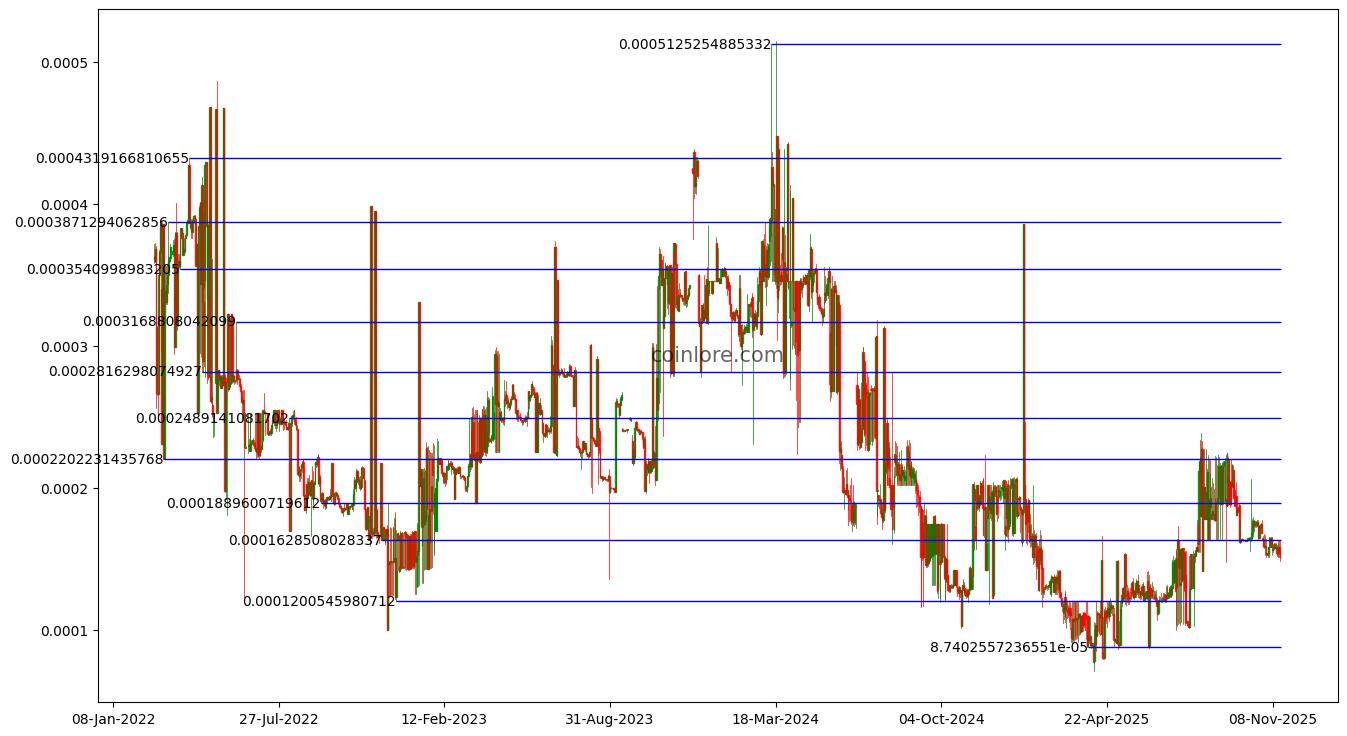 Ethorse Support and resistance levels