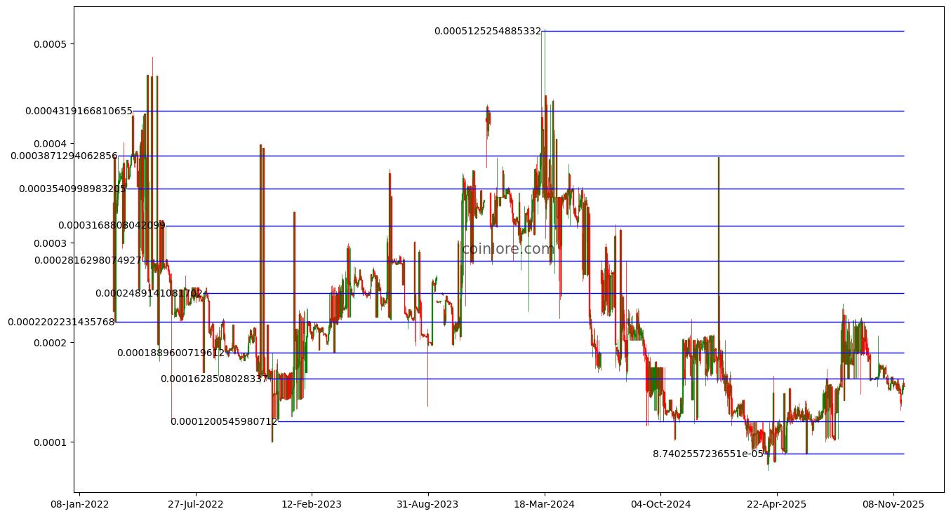 Ethorse Support and resistance levels