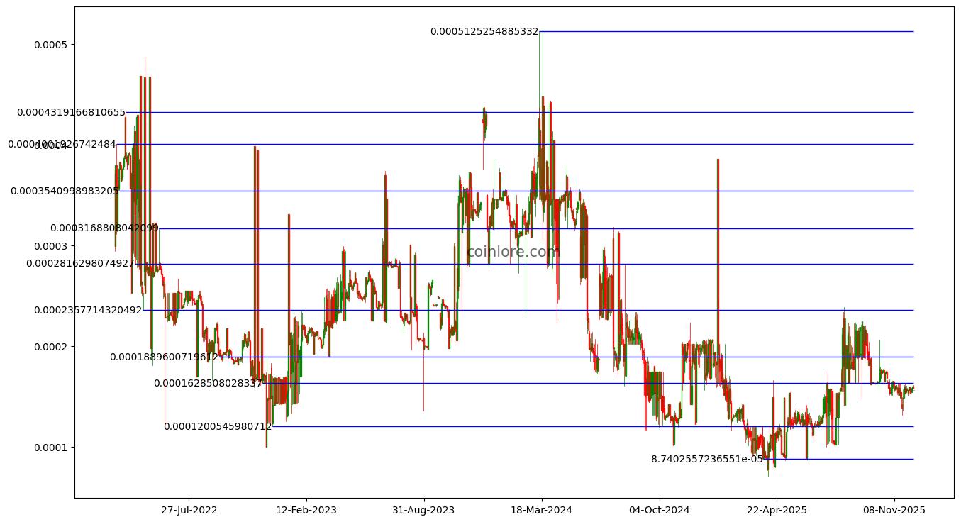 Ethorse Support and resistance levels