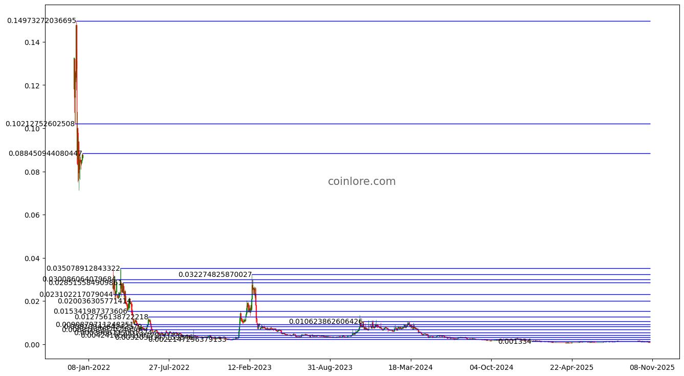 ETHPad уровни поддержки и сопротивления