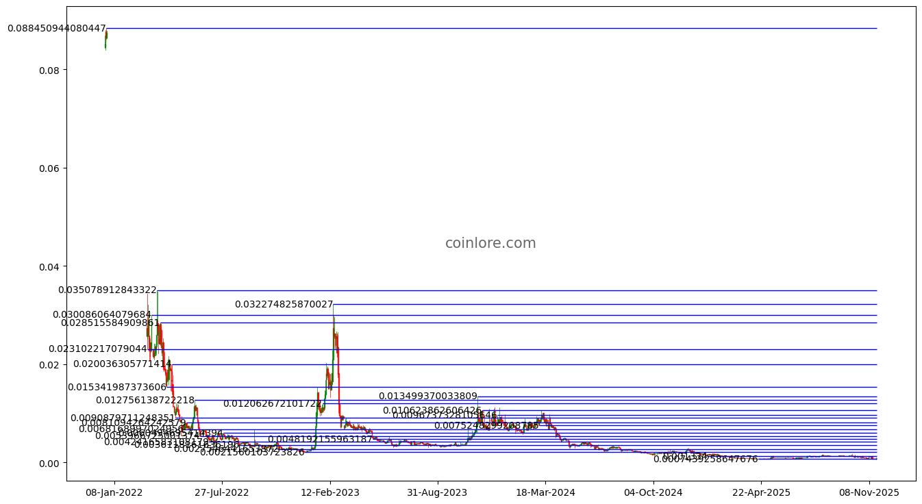 ETHPad Support and resistance levels