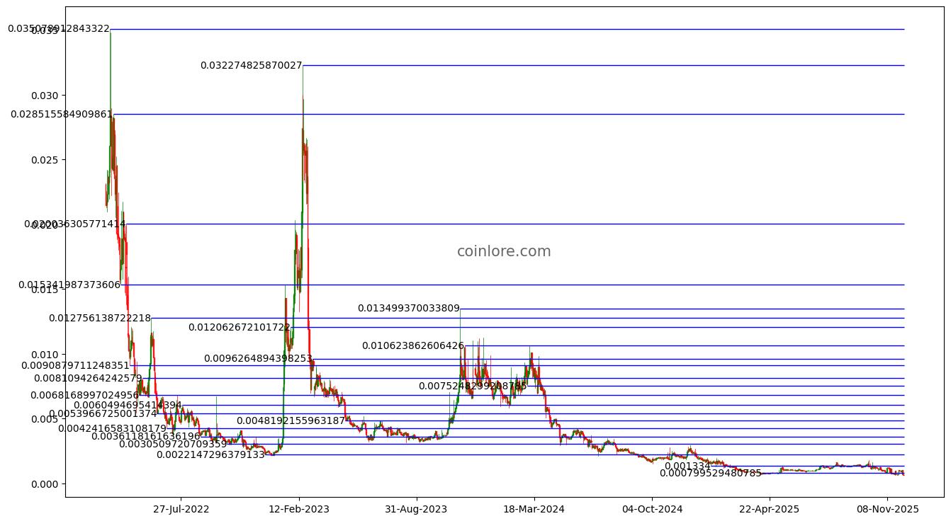 ETHPad Support and resistance levels