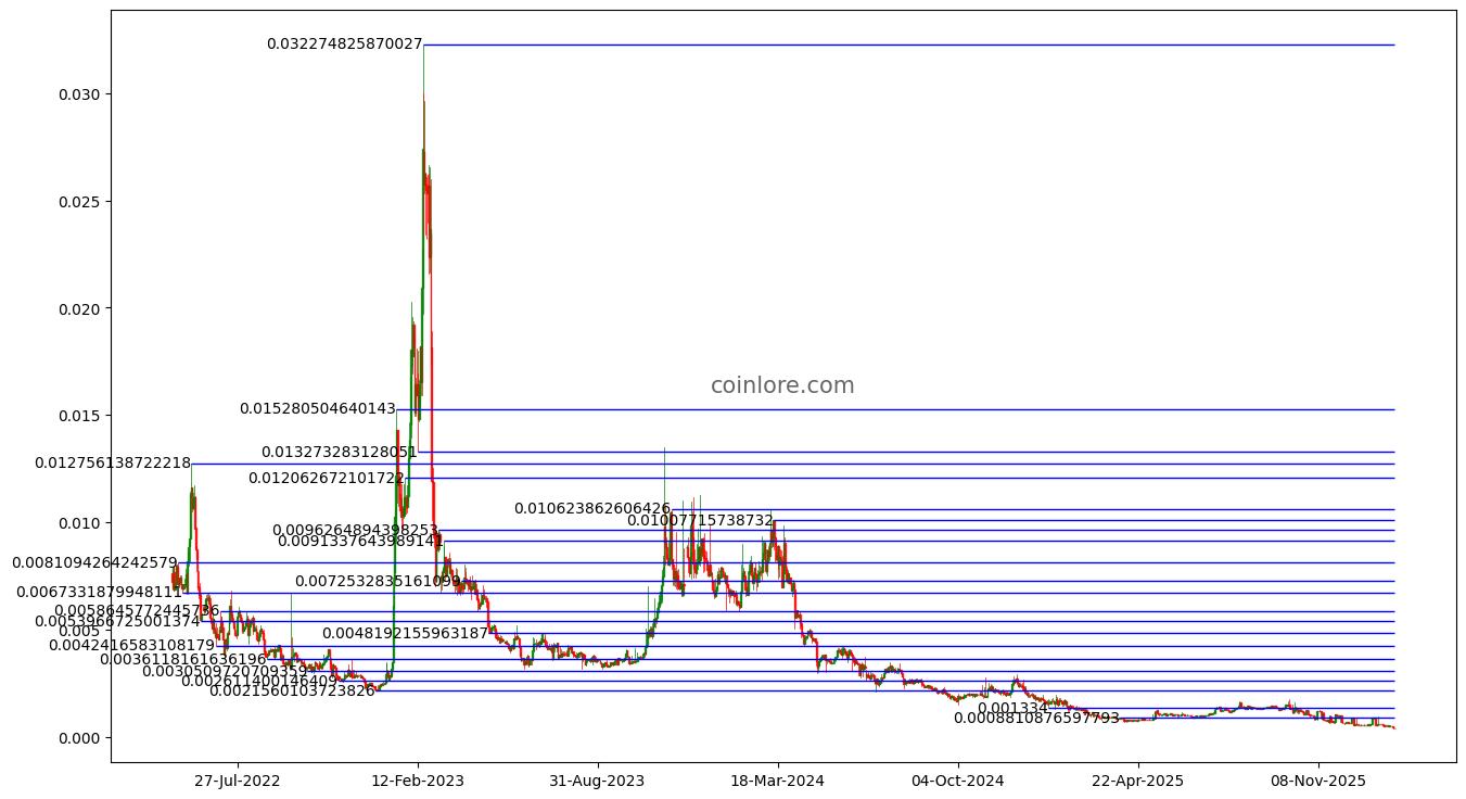 ETHPad уровни поддержки и сопротивления