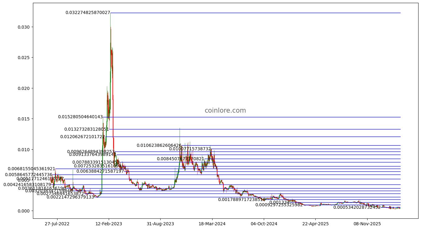 ETHPad уровни поддержки и сопротивления