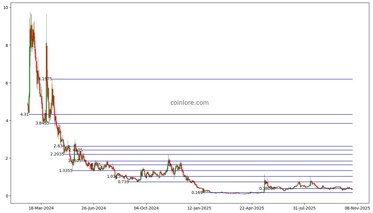 Ethscriptions Support and resistance levels