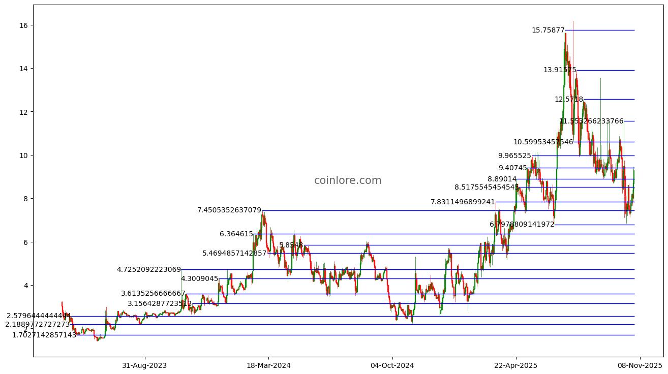 Niveles de soporte y de resistencia de Euler