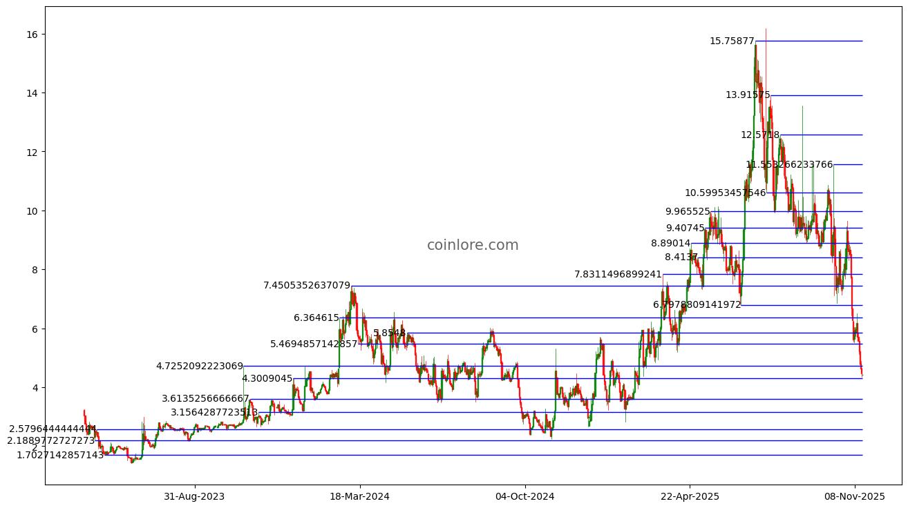 Euler Destek ve Direnç Seviyeleri