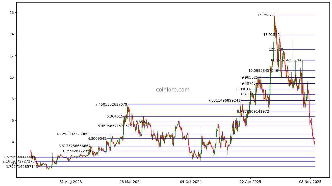 Euler Support and resistance levels