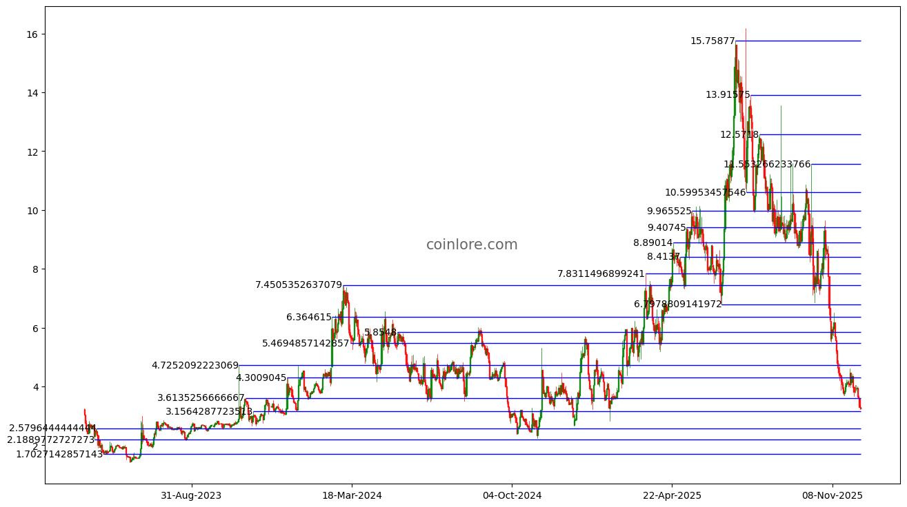 Niveles de soporte y de resistencia de Euler