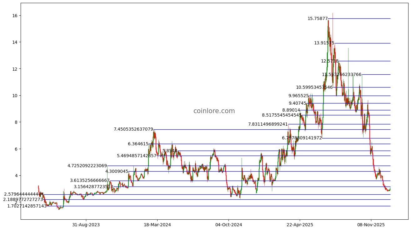 Euler Destek ve Direnç Seviyeleri