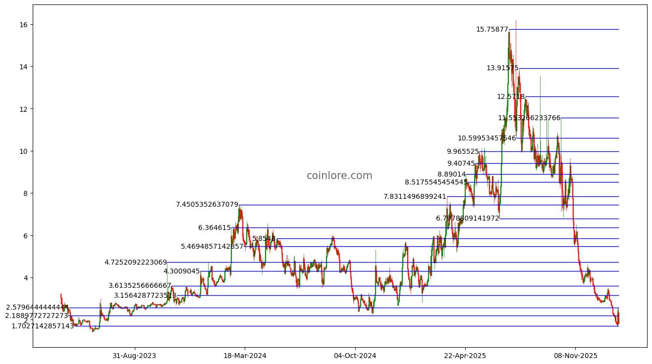 Niveles de soporte y de resistencia de Euler