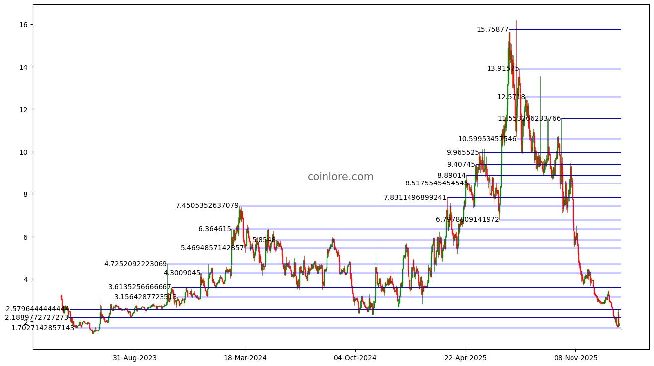Euler уровни поддержки и сопротивления