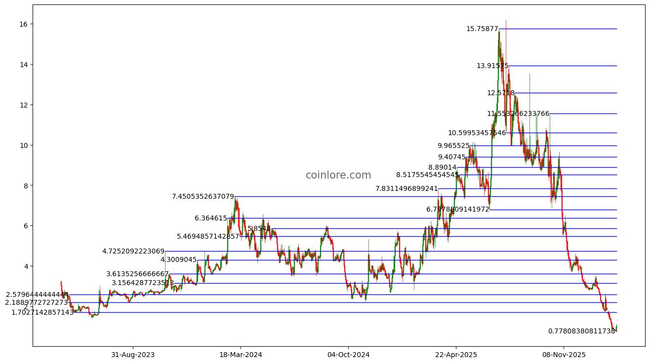 Euler Destek ve Direnç Seviyeleri