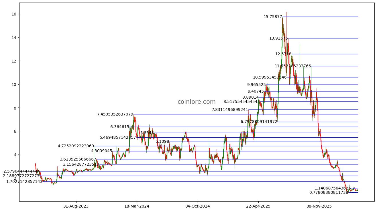 Euler уровни поддержки и сопротивления