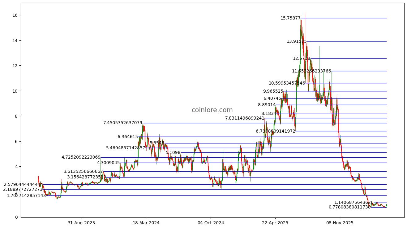 Euler Destek ve Direnç Seviyeleri