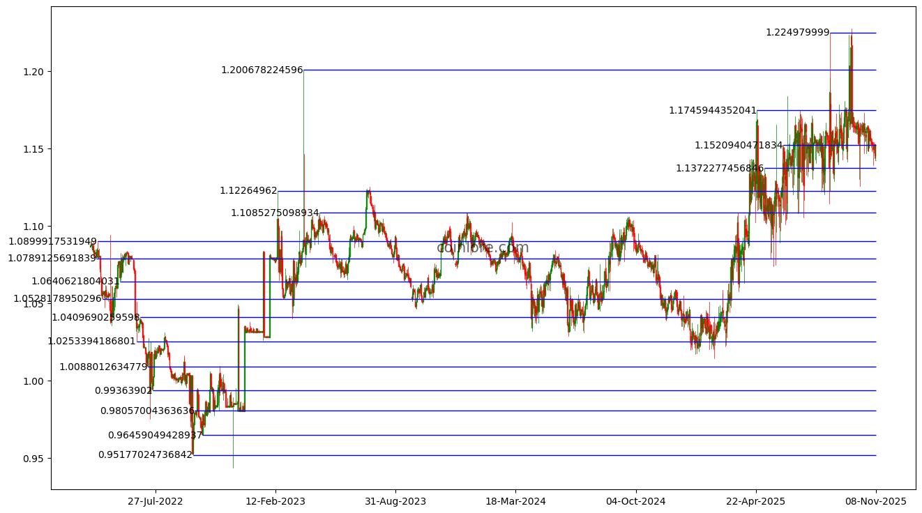 Euro Tether Support and resistance levels