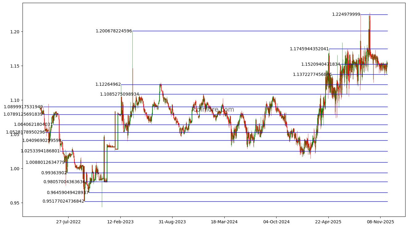 Euro Tether Support and resistance levels