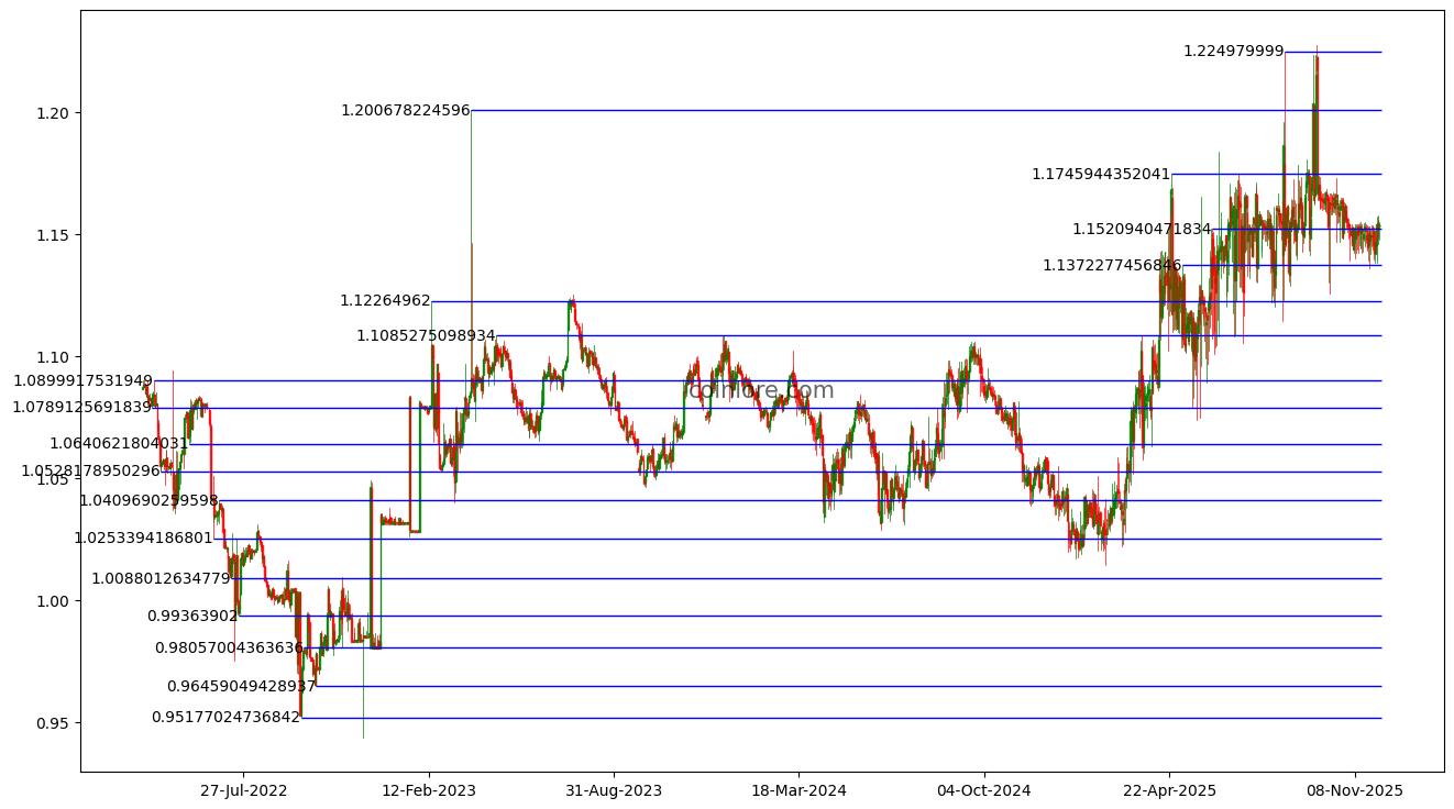 Euro Tether Support and resistance levels