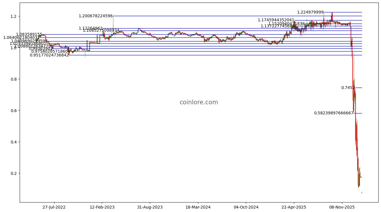 Niveles de soporte y de resistencia de Euro Tether