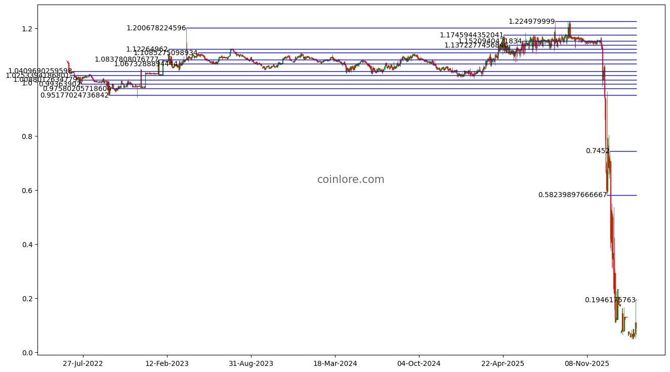 Niveles de soporte y de resistencia de Euro Tether