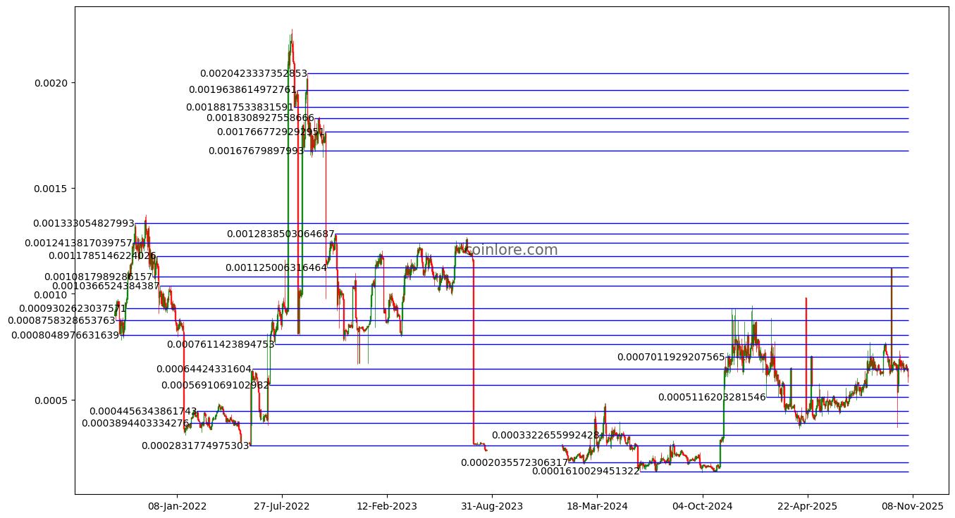 Eurocoin Support and resistance levels