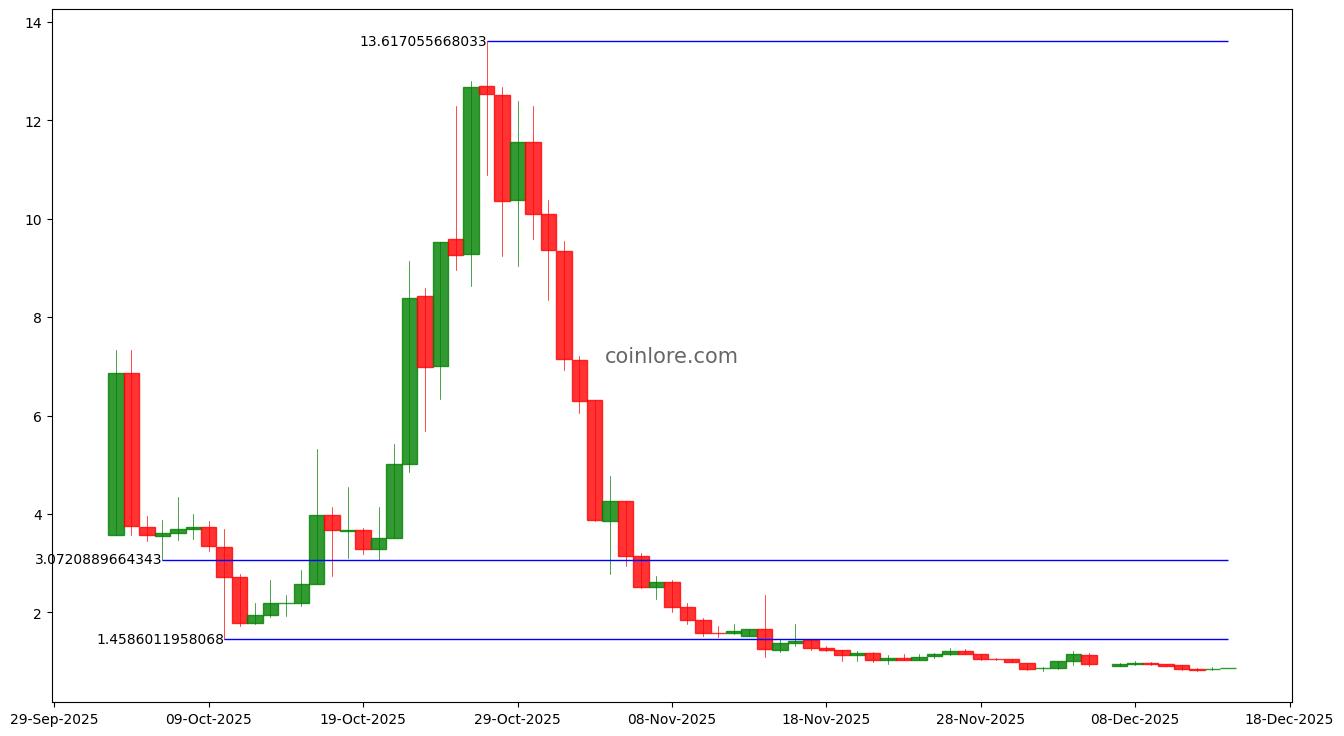 EVAA Protocol Support and resistance levels