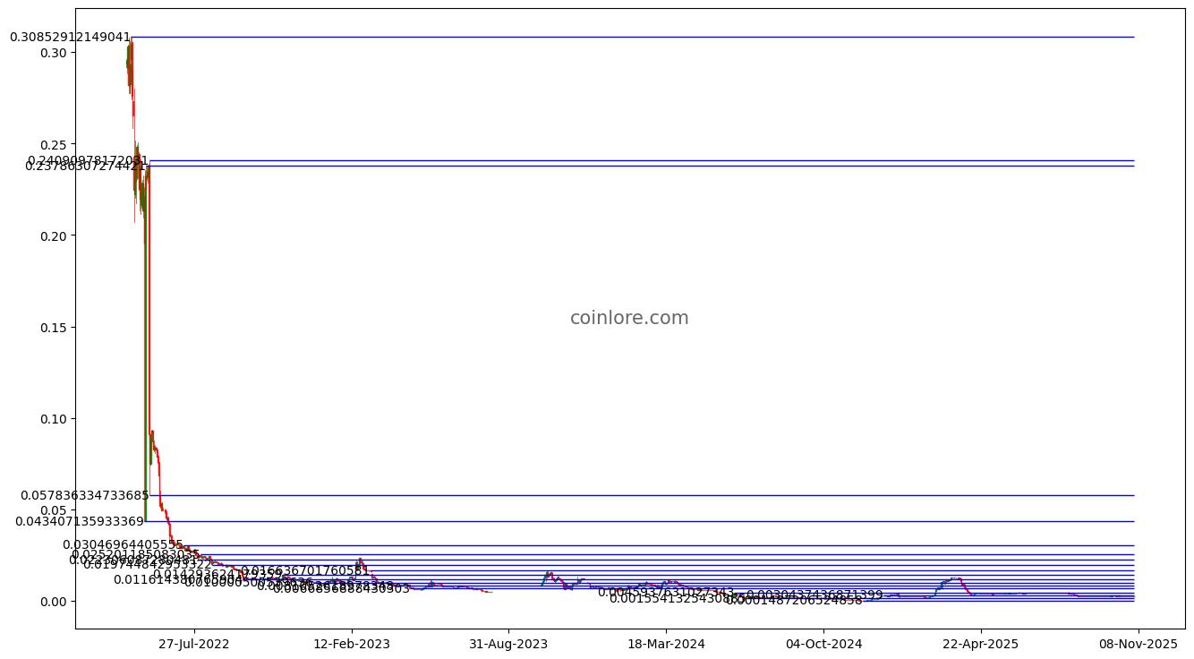 Evai Support and resistance levels