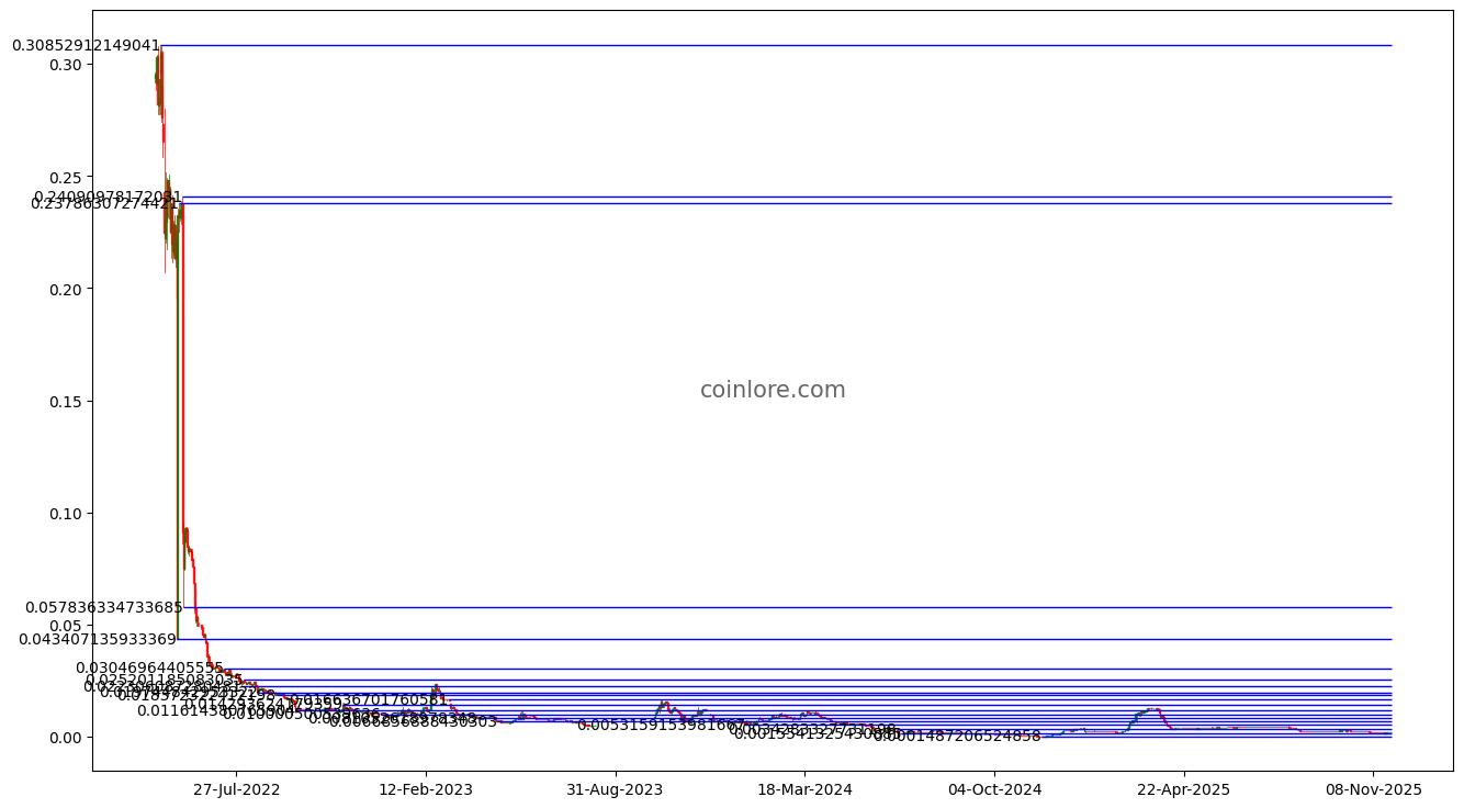 Evai Support and resistance levels