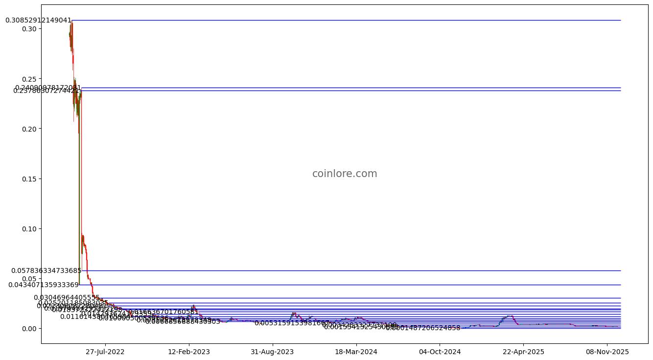 Evai Support and resistance levels
