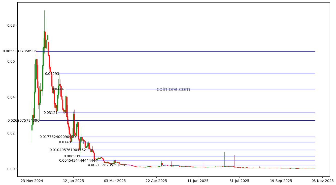 Evan Support and resistance levels