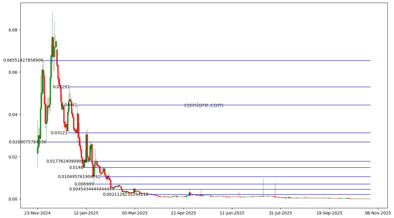 Evan Support- und Widerstandsniveaus