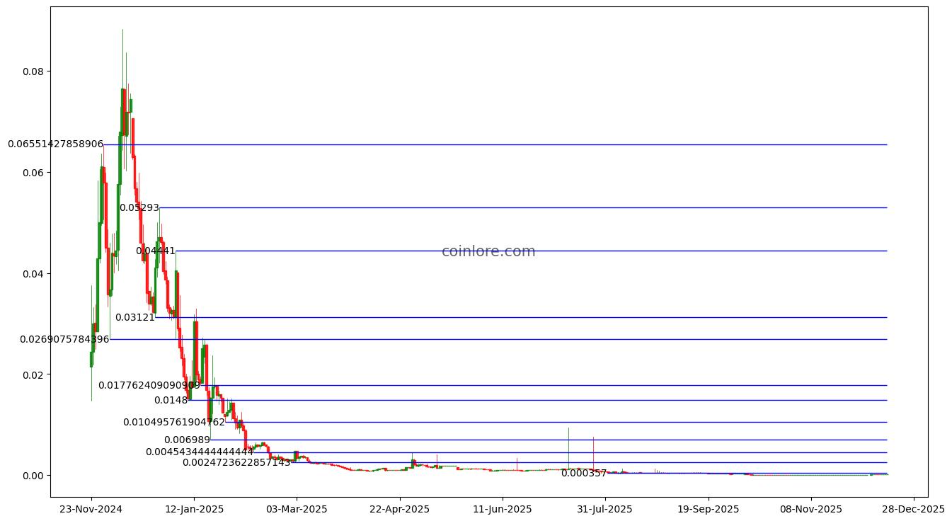 Evan уровни поддержки и сопротивления