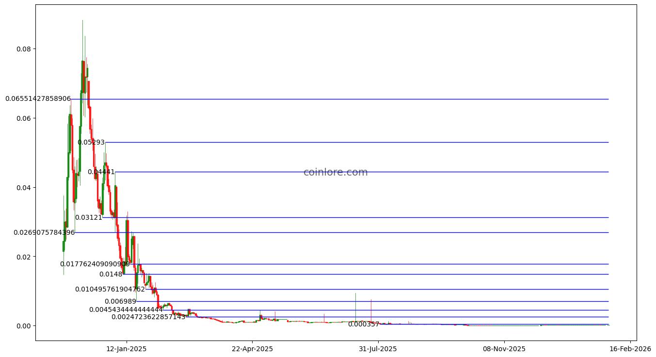 Evan уровни поддержки и сопротивления