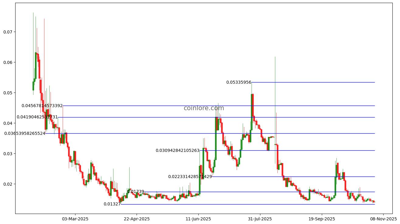Everclear Support and resistance levels