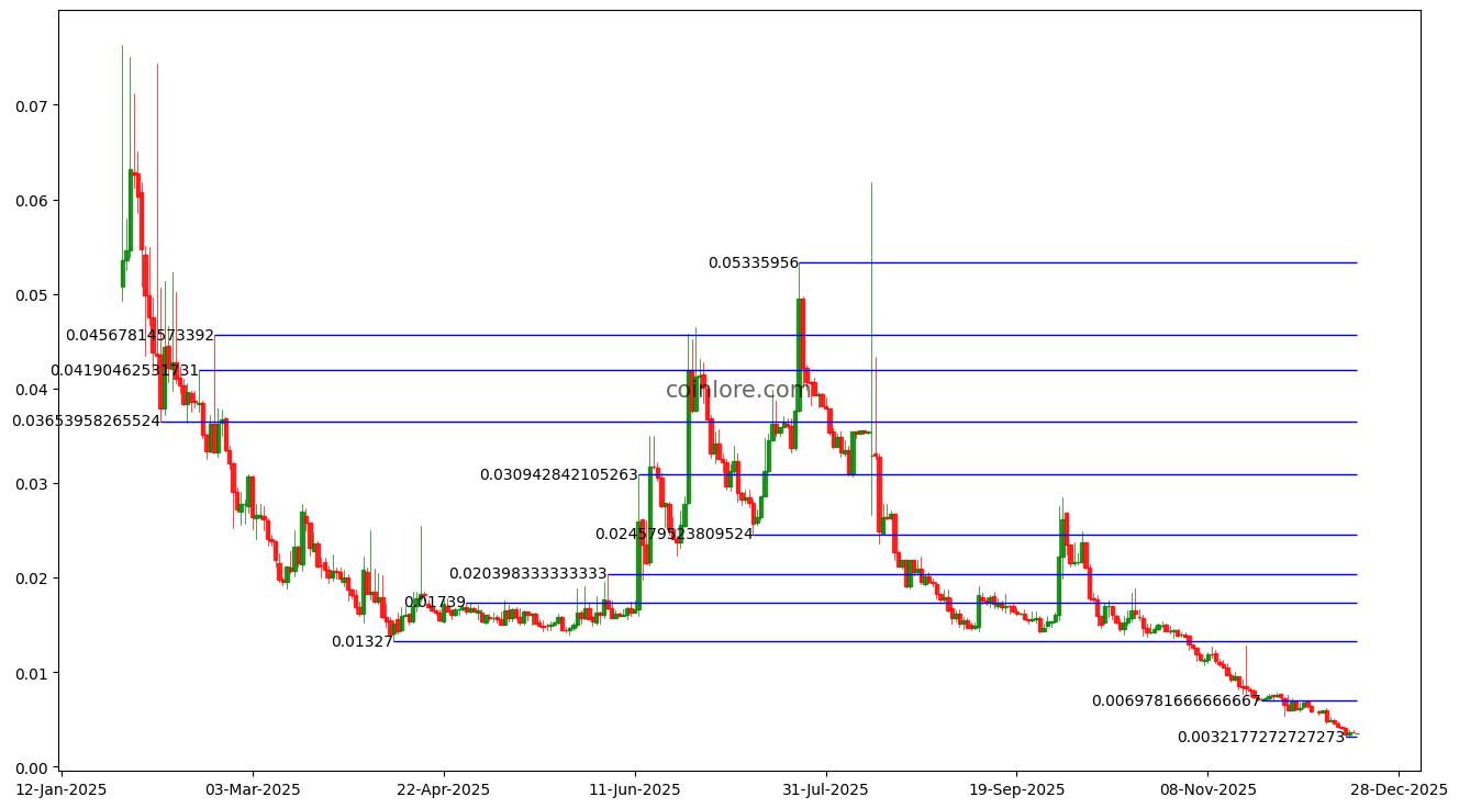 Everclear уровни поддержки и сопротивления