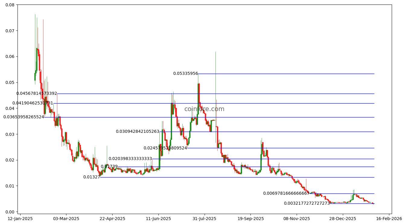 Everclear уровни поддержки и сопротивления