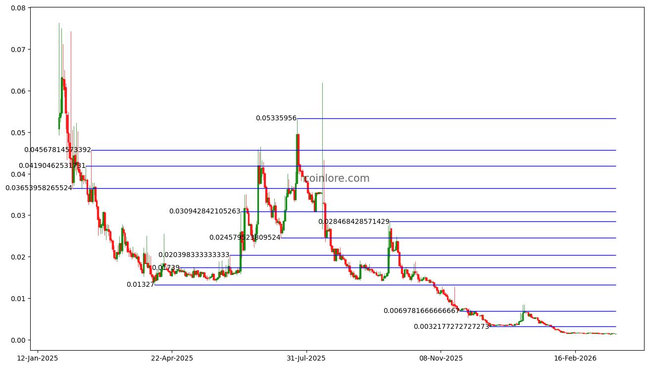 Everclear уровни поддержки и сопротивления